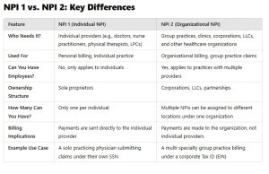 NPI Registration: NPI 1 and NPI 2 Differences - Credex Healthcare